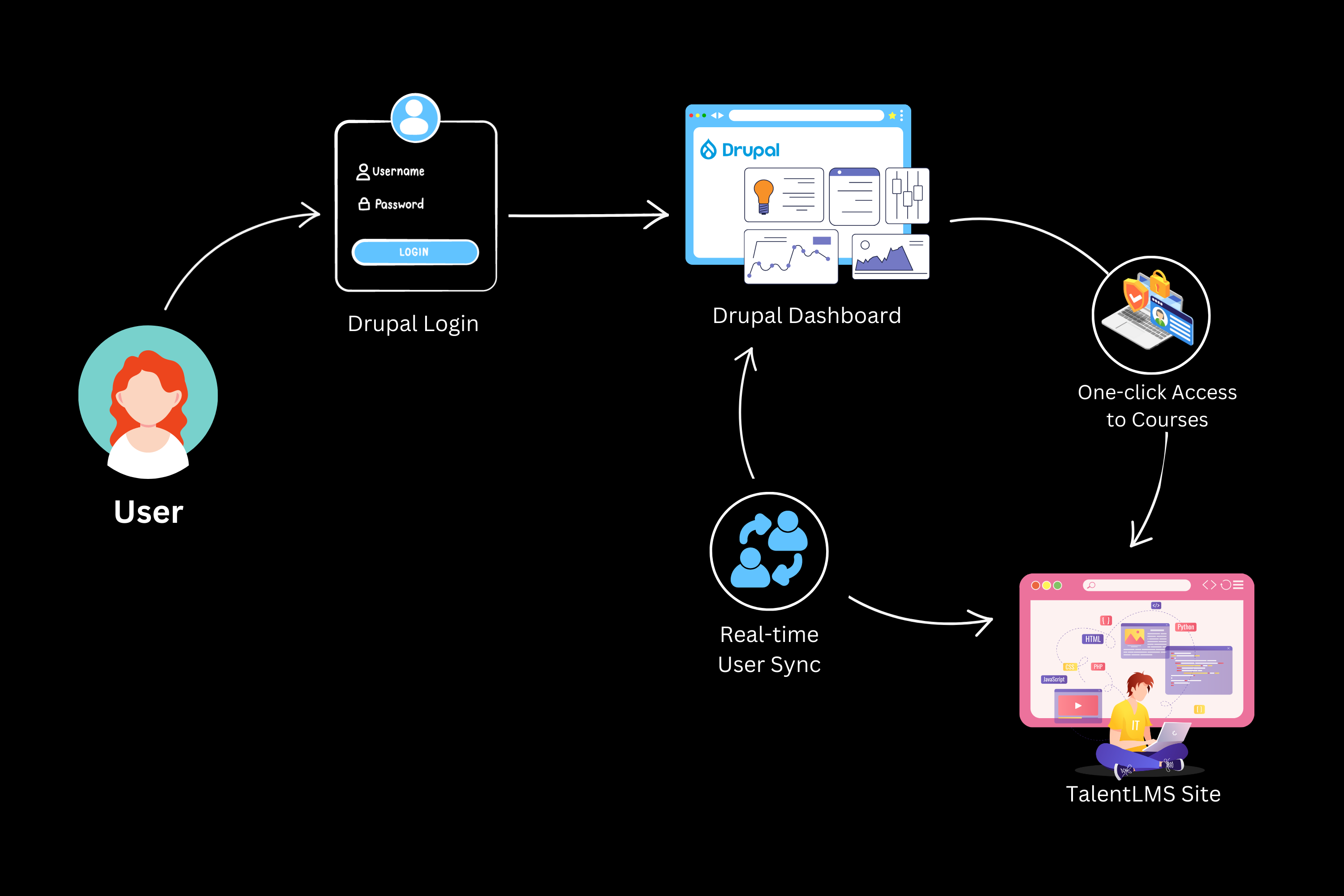 SSO and User Sync integration with TalentLMS | Drupal.org